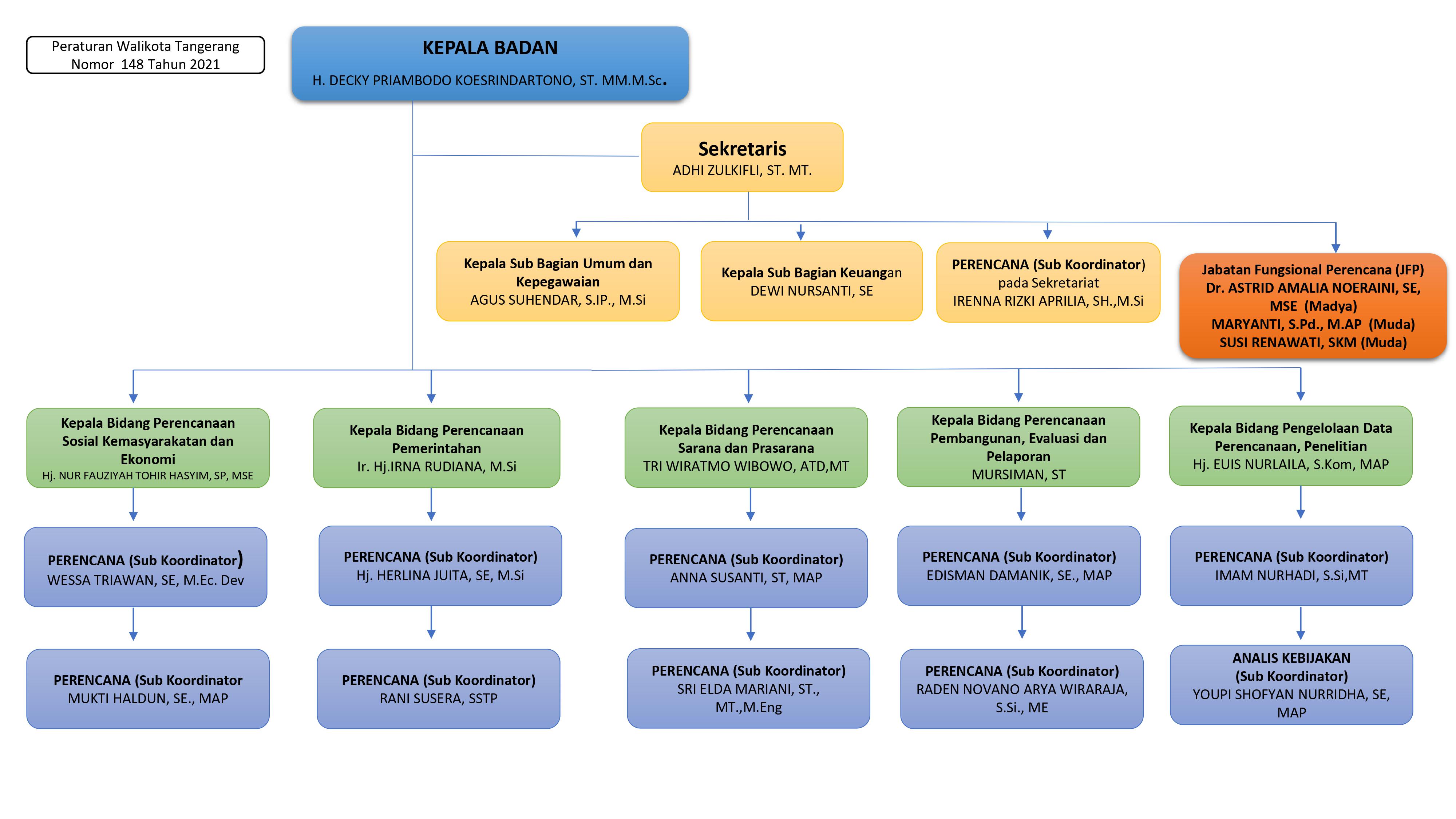 BAPPEDA | STRUKTUR-ORGANISASI